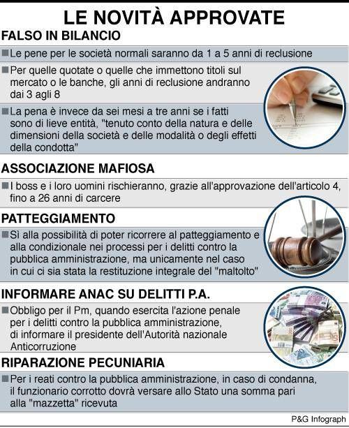Corruzione, Senato: fino a 5 anni per falso in bilancio società non quotate Corruzione, Senato: fino a 5 anni per falso in bilancio società non quotate