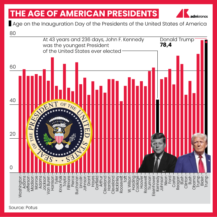 The age of American Presidents. (Infographic)