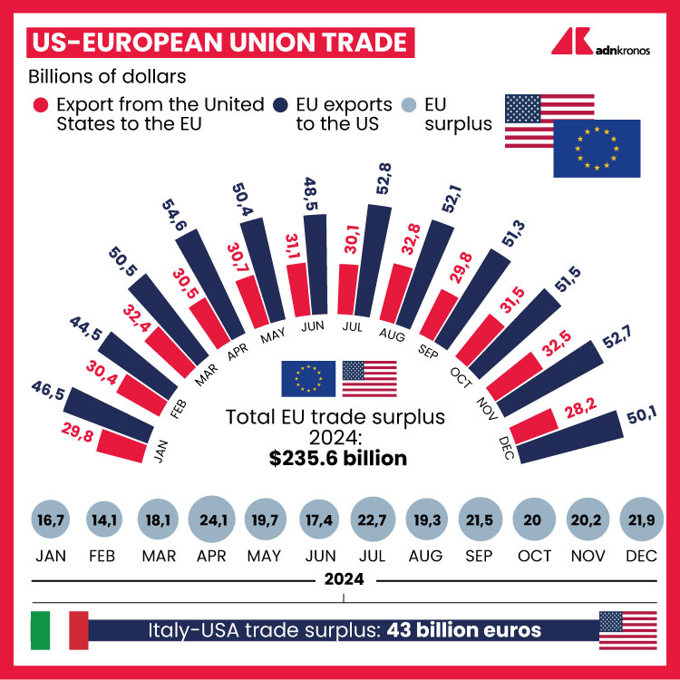 US/EU trade. Imports, exports and trade surplus for the whole year 2024 ...