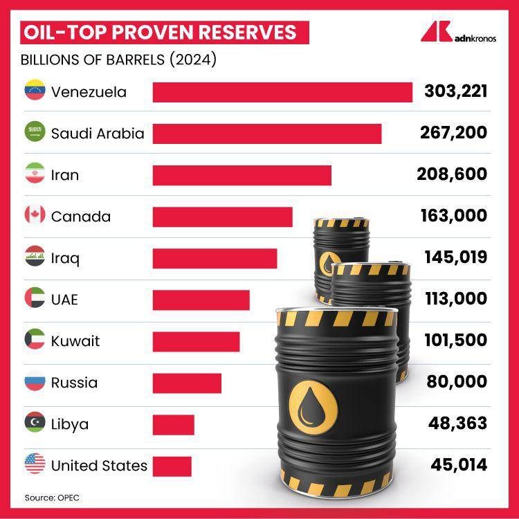 Oil-Top proven reserves (infographic)