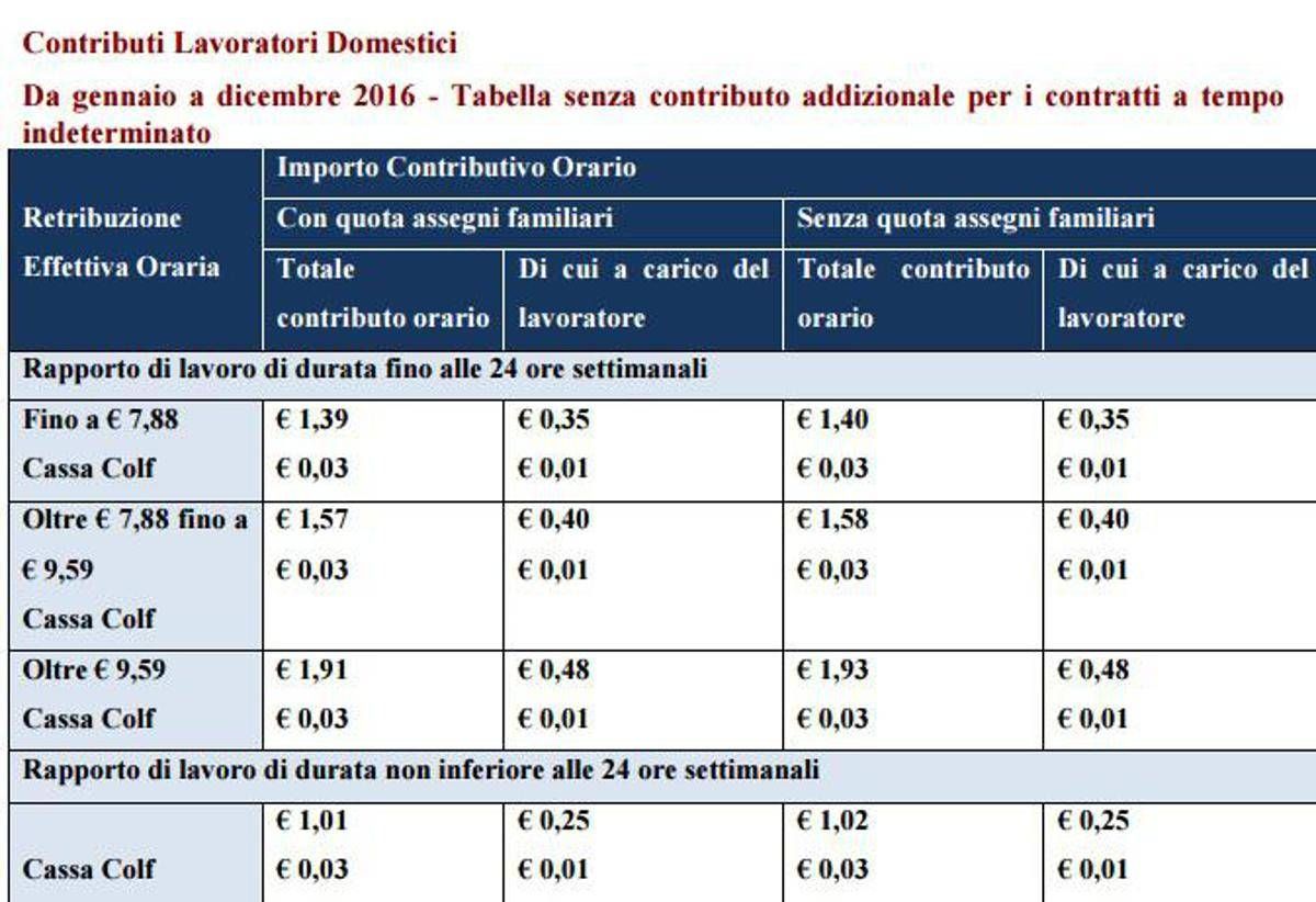 CONTRIBUTI COLF INPS SCARICARE